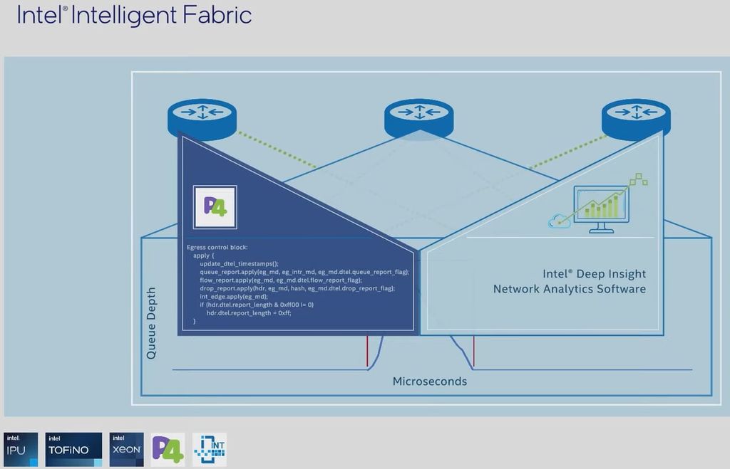 英特爾5月公布IPU發展藍圖，揭露2022至2025年上市的IPU產品概況 | iThome